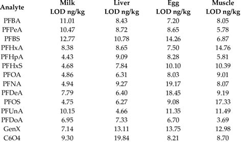 Limit Of Detection Lod Calculated According To The Calibration