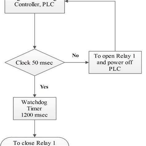 Simplified Packml State Model Download Scientific Diagram