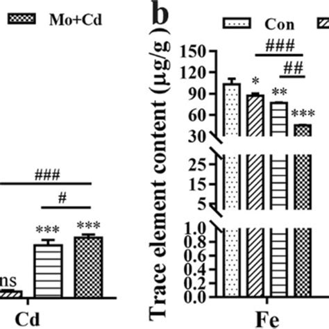 Effects Of Mo Orand Cd On Oxidative Stress Indices In Duck Brains A