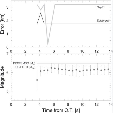 Time Evolutive Estimation Of Event Location And Magnitude The Plot