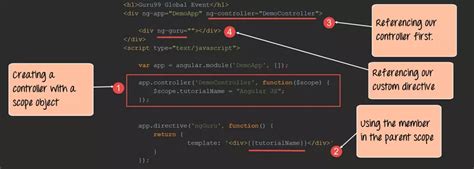 Rnek Ile Angularjs De Zel Direktif Nas L Olu Turulur Web Sitesi