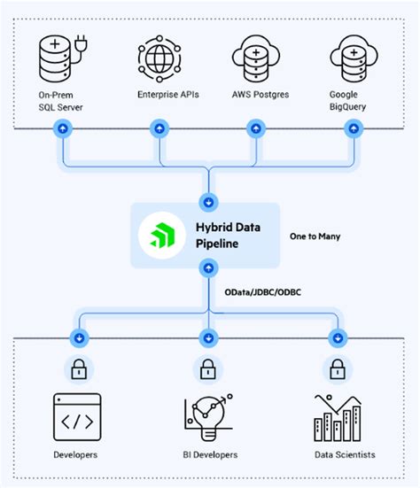 Hybrid Data Pipeline Reviews In 2025