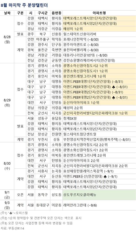 분양 캘린더 8월 마지막 주 둔산 자이 아이파크 등 전국 4496가구 분양 이투데이