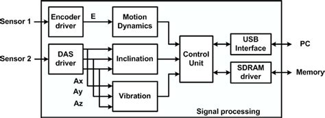 fpga based fused smart sensor for dynamic and vibration parameter