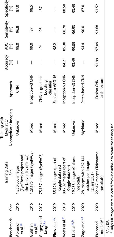 Performance Comparison On Messidor 2 In Detecting Referable Dr