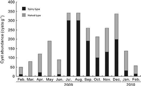 Seasonal Variations In Bottom Water Temperature Salinity Dissolved
