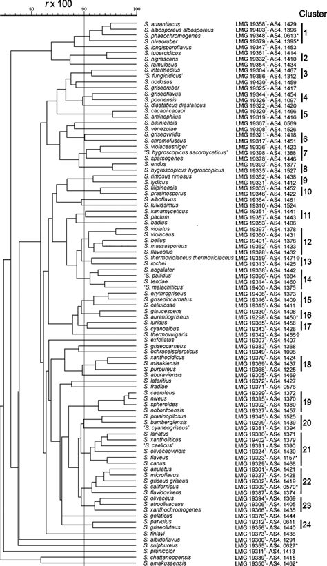 Dendrogram Derived From An Unweighted Pair Group Method With Arithmetic