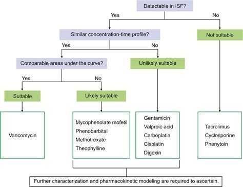 Decision Tree Diagram To Determine The Feasibility Of Using Download Scientific Diagram