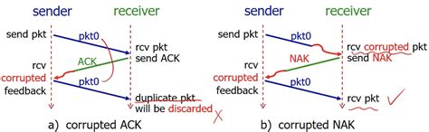 CS Transport Layer Services Connectionless Transport UDP