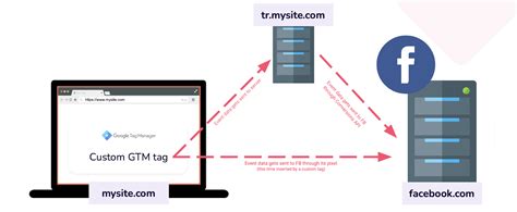 C Mo Configurar Facebook Conversions Api Con Google Tag Manager Adsmurai