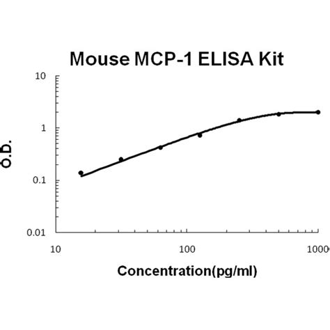 Ccl2 Elisa Kit Mouse Mcp 1 Elisa Kit P10148 1