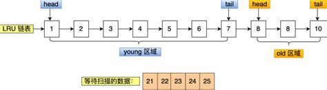 Mysql数据库buffer Pool缓冲池详解mysql Bufferpool Csdn博客
