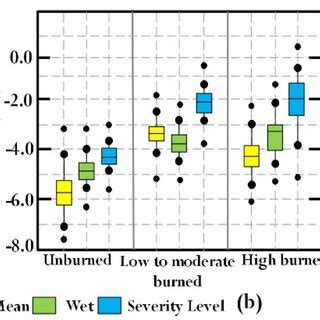 The Relationship Between RBR And Intensity Levels Under Various