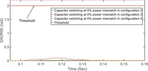 Capacitor Switching At 0 Power Mismatch When DG1 Selected As Targeted DG Download Scientific