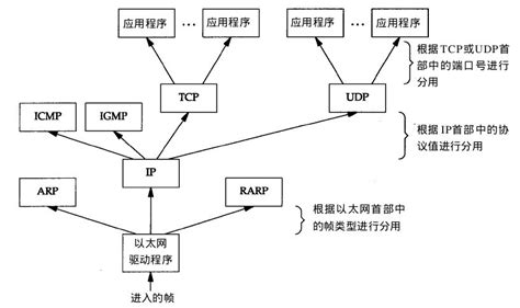 《tcp ip详解 卷1 协议》 读书笔记 第一章 概述 当目的主机收到一个以太网数据帧时 描述下一步分用的过程 csdn博客