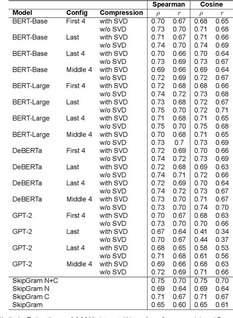 Table 14 From Comparing Static And Contextual Distributional Semantic