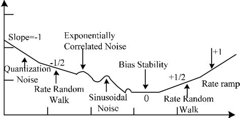 Sample Plot Of Root Allan Variance Rav Analysis Results 24