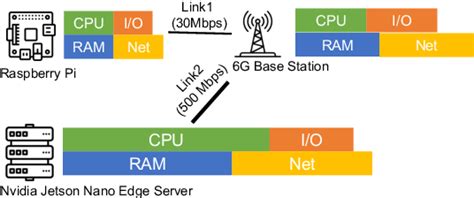 Figure 1 From Topology Aware Federated Learning In Edge Computing A