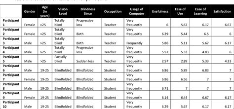 Table 1 From Design Development And Evaluation Of Haptic And Olfactory Based Application For
