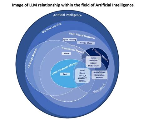 Asva Ai On Linkedin Llm Artificialintelligence