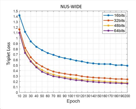 Triplet Loss Declining Curve Download Scientific Diagram