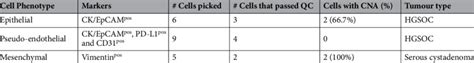 selected cell phenotype and cnv detection download scientific diagram