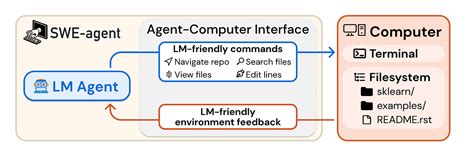 How Swe Agent Uses Large Language Models And Agent Computer Interfaces