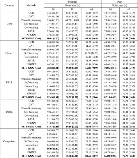 Table 1 From Multi Teacher Self Training For Semi Supervised Node Classification With Noisy