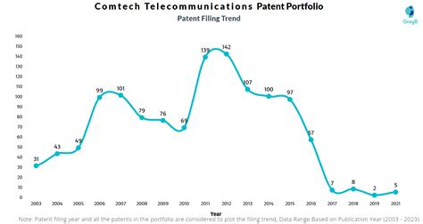 Comtech Telecommunications Patents Key Insights And Stats Insights Gate