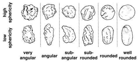 A New Roundness Scale For Sedimentary Particles After Powers