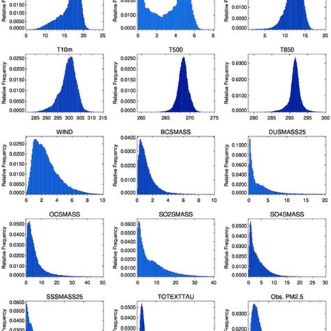 Frequency Distribution Of Input And Output Parameter For The Machine Download Scientific