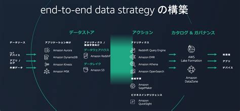 Aws Innovate Data Edition Amazon Web Services