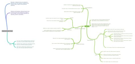 Balanced Search Trees Avl Trees Coggle Diagram