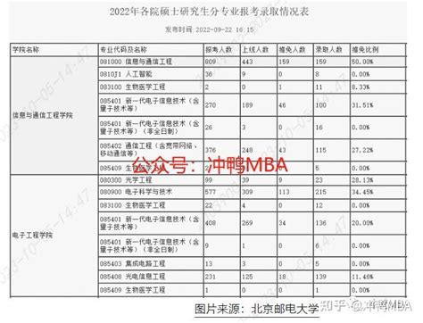 15所985211院校mba历年报考录取数据汇总！ 知乎