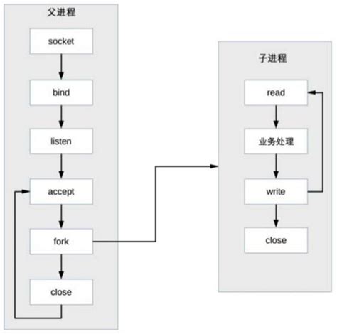 32【架构师】单服务器高性能模式：ppc与tpc（上） 哔哩哔哩