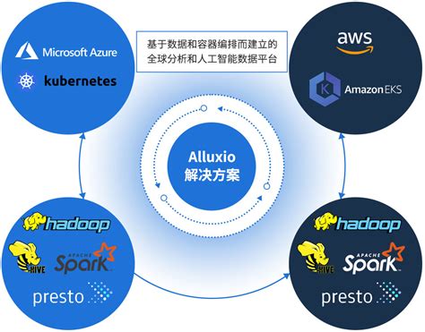 Alluxio官网 分布式超大规模数据编排系统 构筑数据流动的高速公路