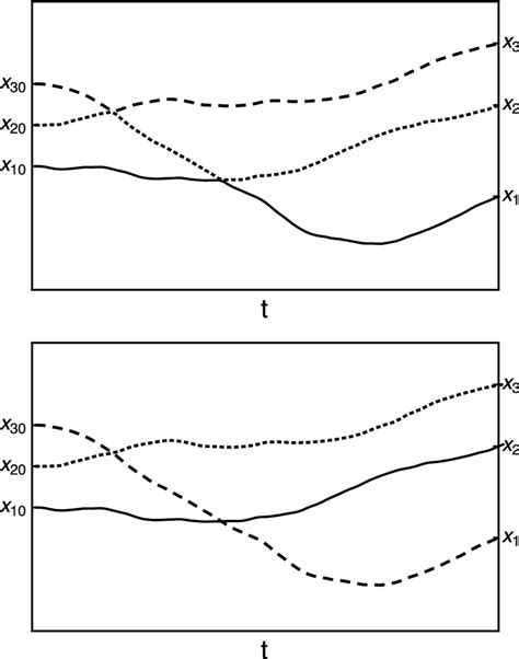The Solid Dashed And Dotted Curves May Be Interpreted As The
