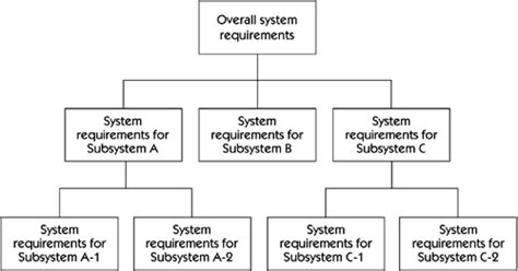 System Software Hierarchy