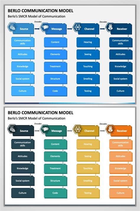 Berlos Model Of Communication Kylaaxgill