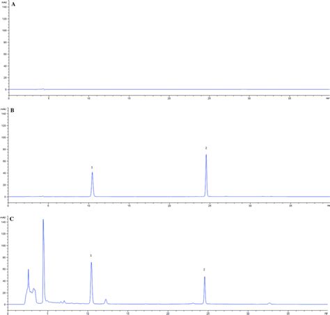 Hplc Chromatograms Of Blank A Standards B And Allium Cepa Extract