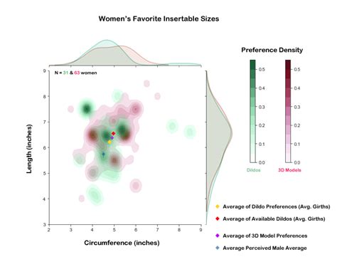 CalcSD Penis Size Preferences