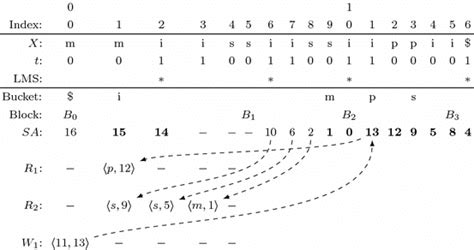 A Running Example For The Pipelined Execution Of Algorithm 3 The Row