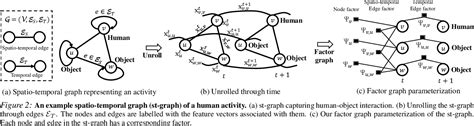Figure 1 From Structural Rnn Deep Learning On Spatio Temporal Graphs