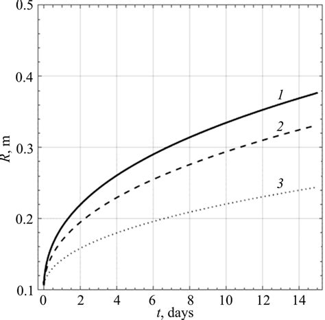 solution of the inverse stefan problem a time diagram of the phase