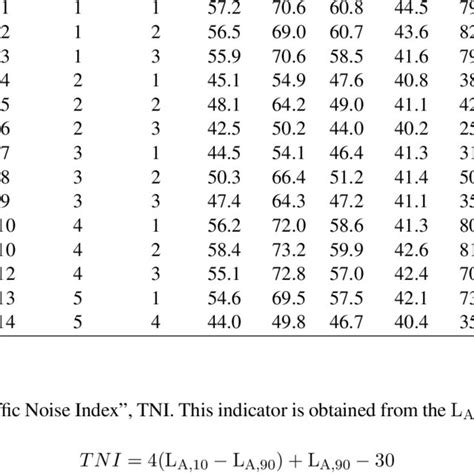 Noise Indicators Of Auralized Samples All Values Given In Dba Seq Download Scientific