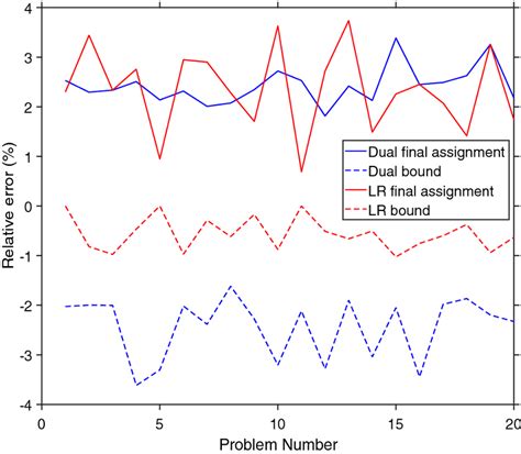Assignment And Lower Bound Estimation Relative Errors For Twenty Download Scientific Diagram