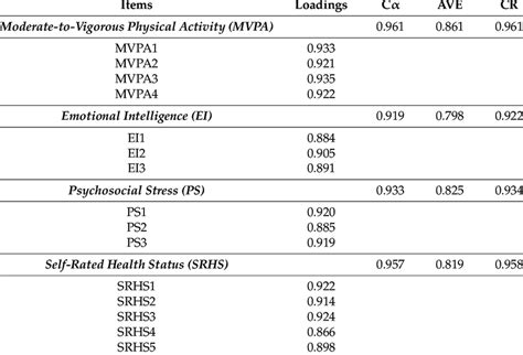 Reliability And Validity Test Download Scientific Diagram