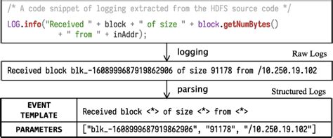figure 1 from improving log based anomaly detection by pre training