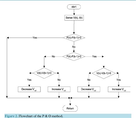 Figure 2 From Overview Of Maximum Power Point Tracking Control Methods For Pv Systems Semantic