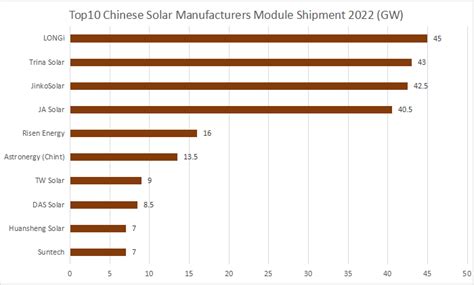 Top 10 Chinese Module Suppliers Shipped Over 240gw Globally In 2022 Pvtime